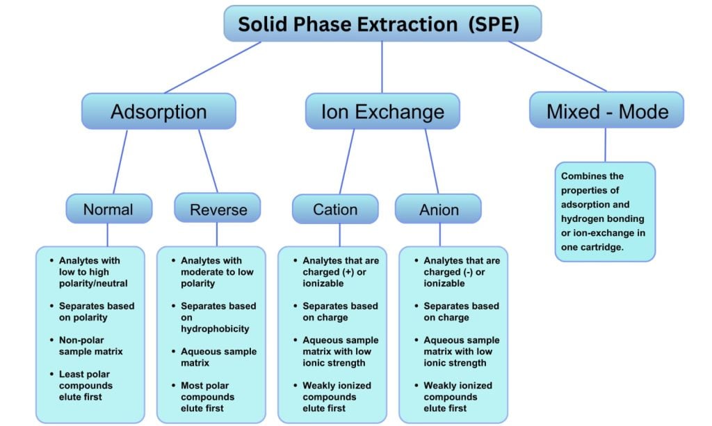 Extracción en fase sólida (SPE) - Veeprho