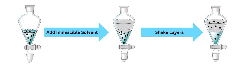 Liquid-Liquid Extraction (LLE) & Supported-Liquid Extraction (SLE) - Veeprho