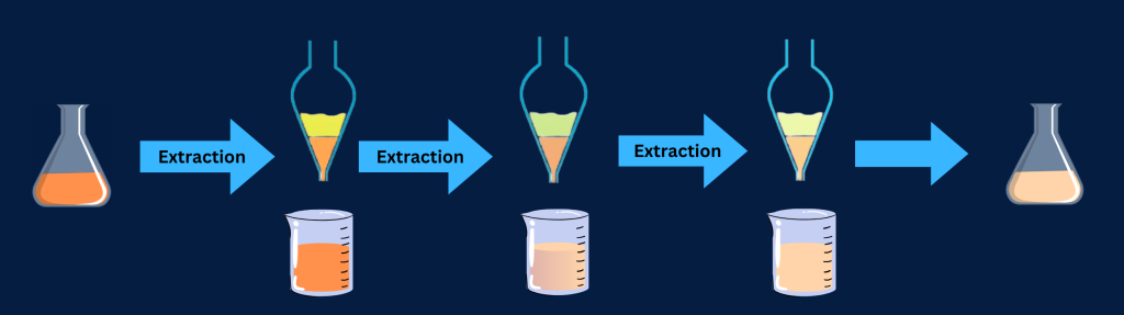 Purge factor assessment of toxic compounds (Genotoxic Impurities ...