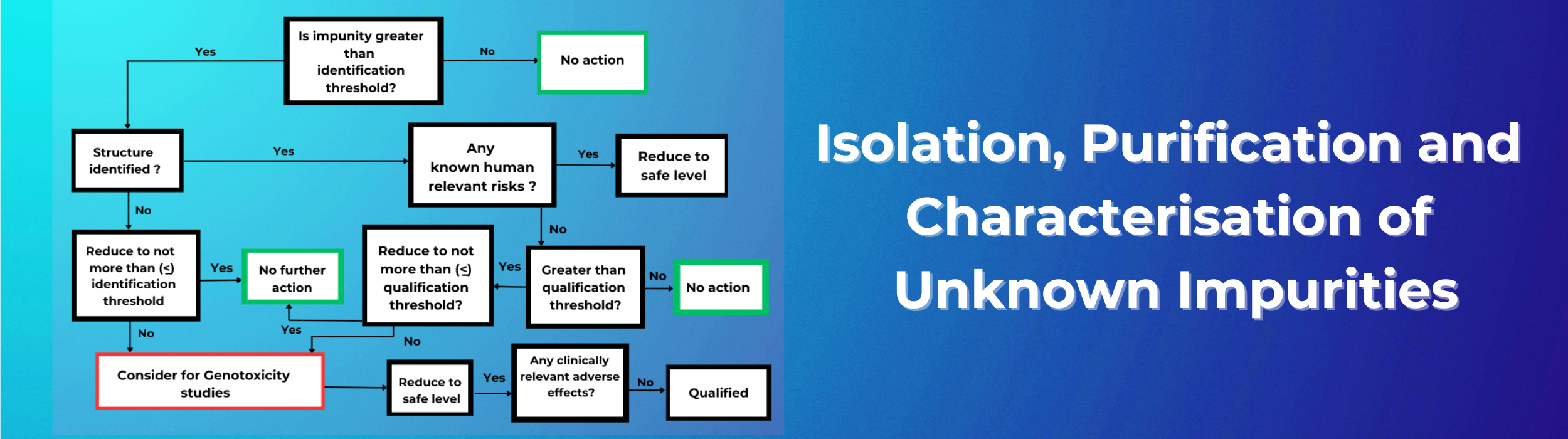 Isolation, Purification and Characterisation of Unknown Impurities ...