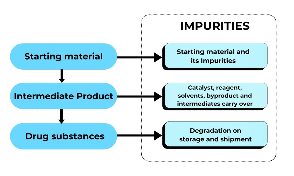 Isolation, Purification and Characterisation of Unknown Impurities ...